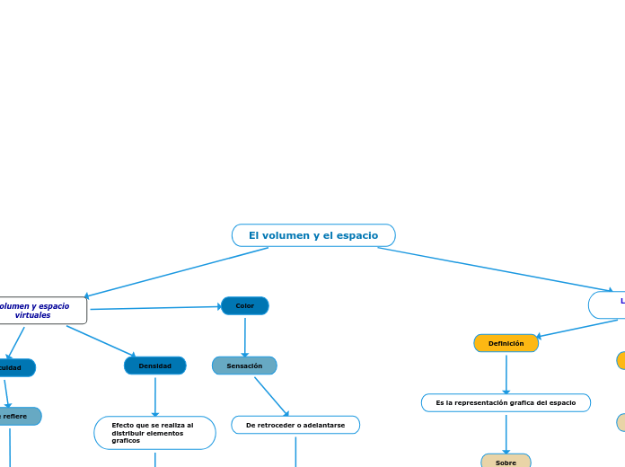 El volumen y el espacio - Mind Map